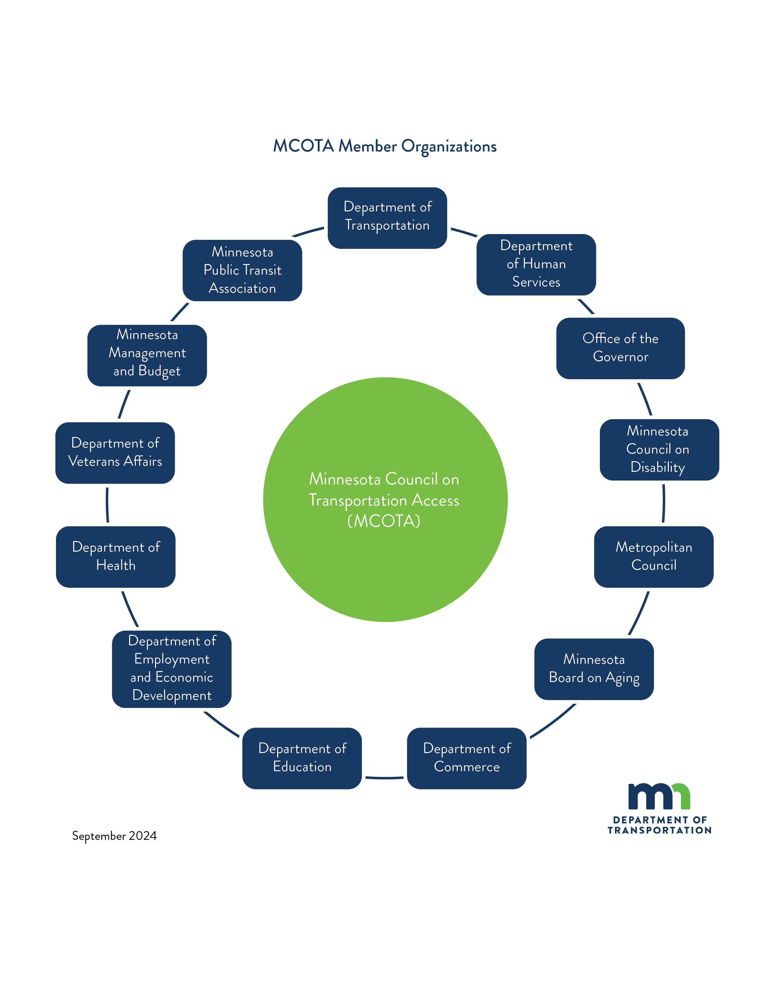 About the Minnesota Council on Transportation Access - MCOTA
